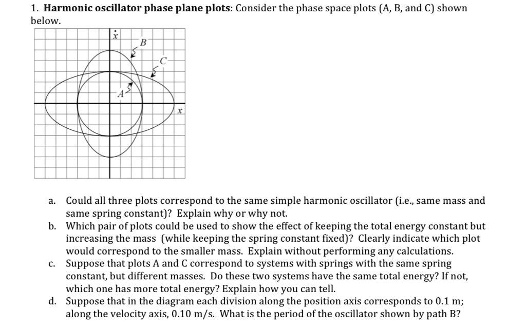 SOLVED: 1. Harmonic oscillator phase plane plots: Consider the phase space plots (A, B, and C ...