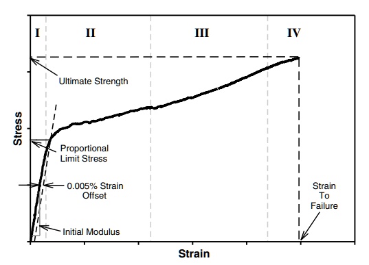 SOLVED: Why does the stress-strain curve return to a linear behavior in ...