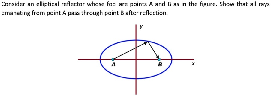 consider an elliptical reflector whose foci are points a and b as in the figure show that all ...