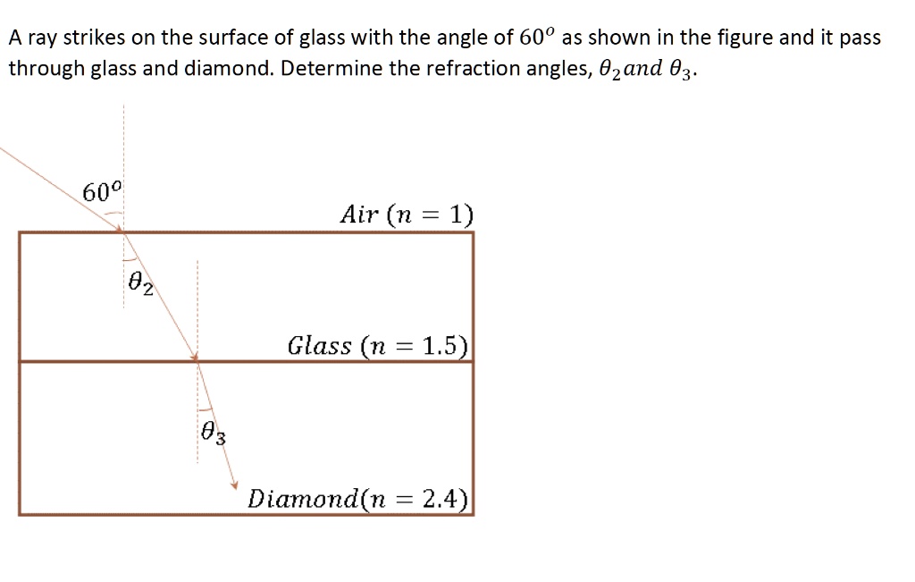 SOLVED: A ray strikes the surface of glass with an angle of 60Â° as ...