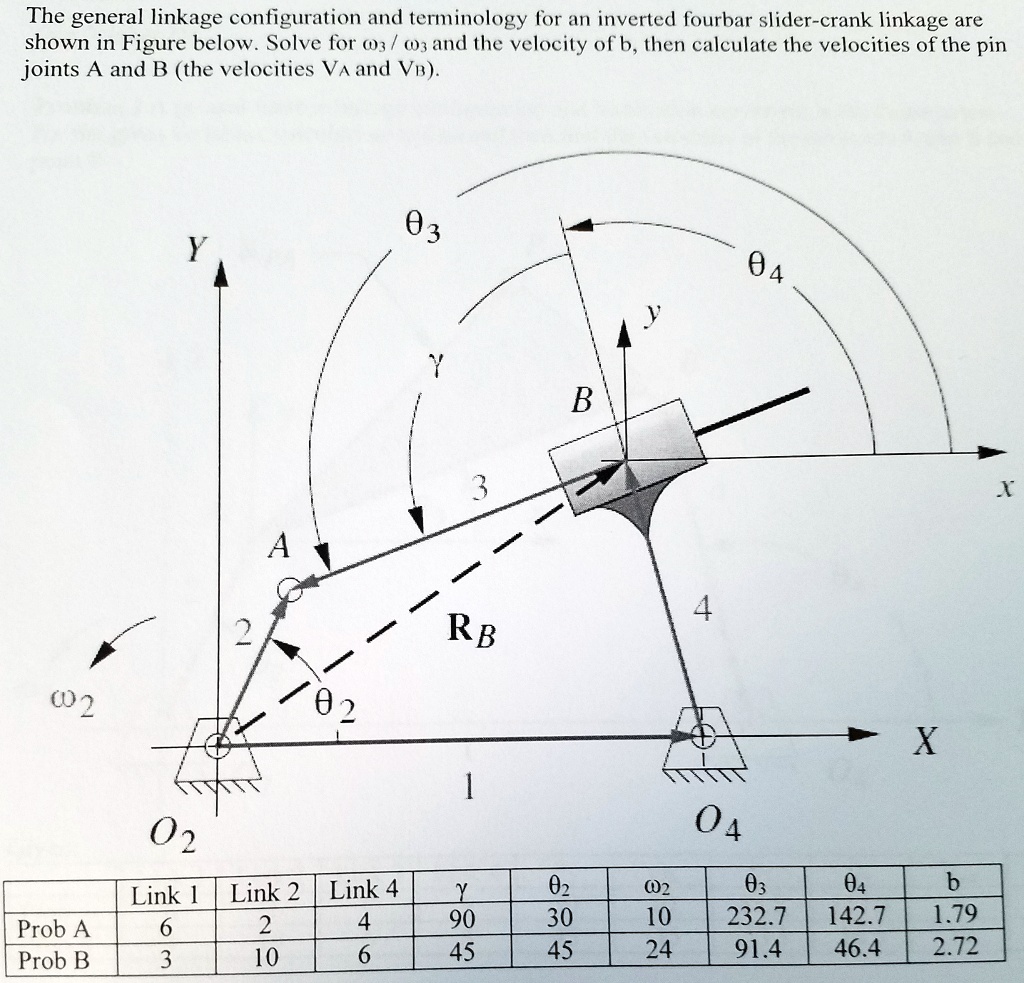 The general linkage configuration and terminology for an inverted four-bar slider-crank linkage ...