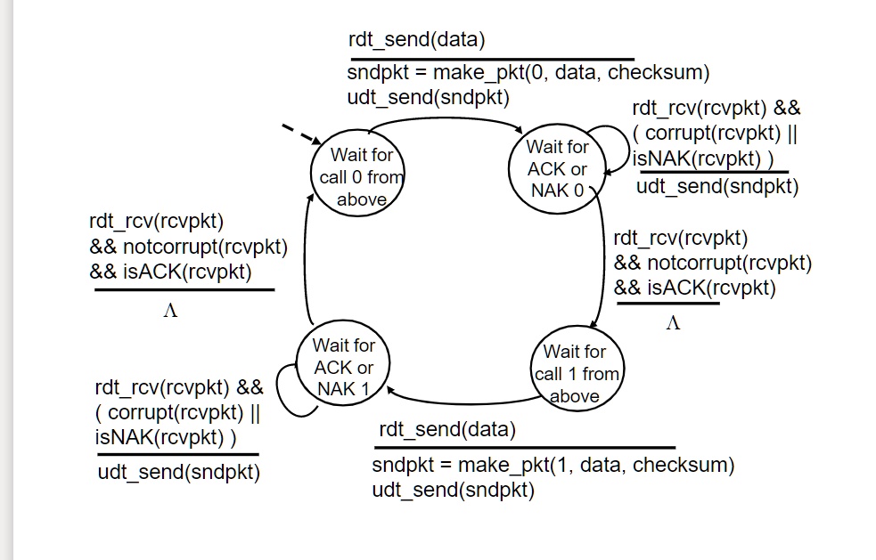 draw the fsm see the slide no 33 in chapter 3 for the sender side of ...