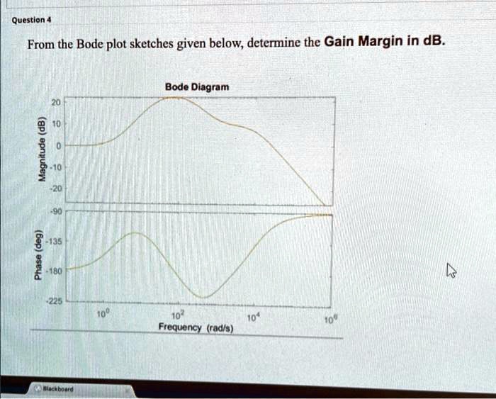 SOLVED: From the Bode plot sketches given below, determine the Gain Margin in dB. Bode Diagram ...