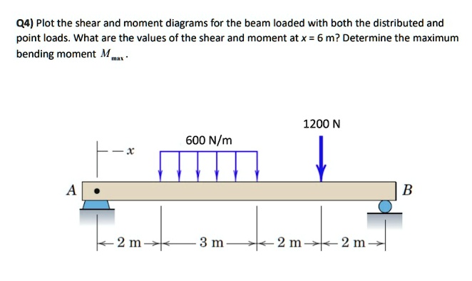 Q4) Plot the shear and moment diagrams for the beam loaded...