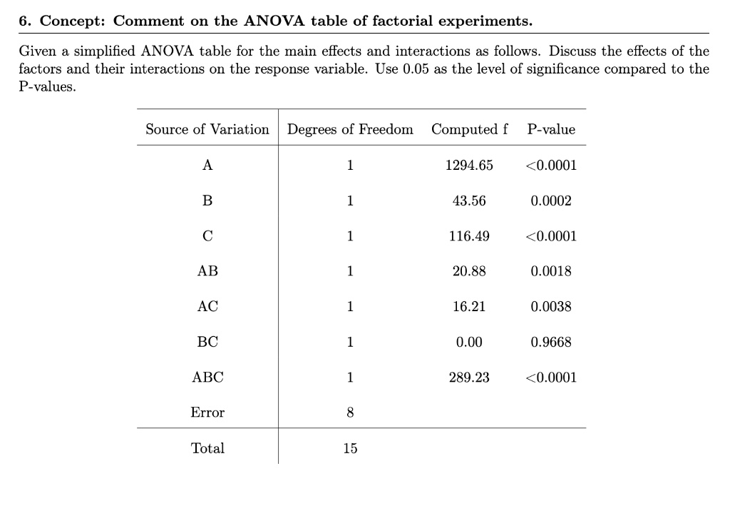 concept comment on the anova table of factorial experiments given simplified anova table for the ...