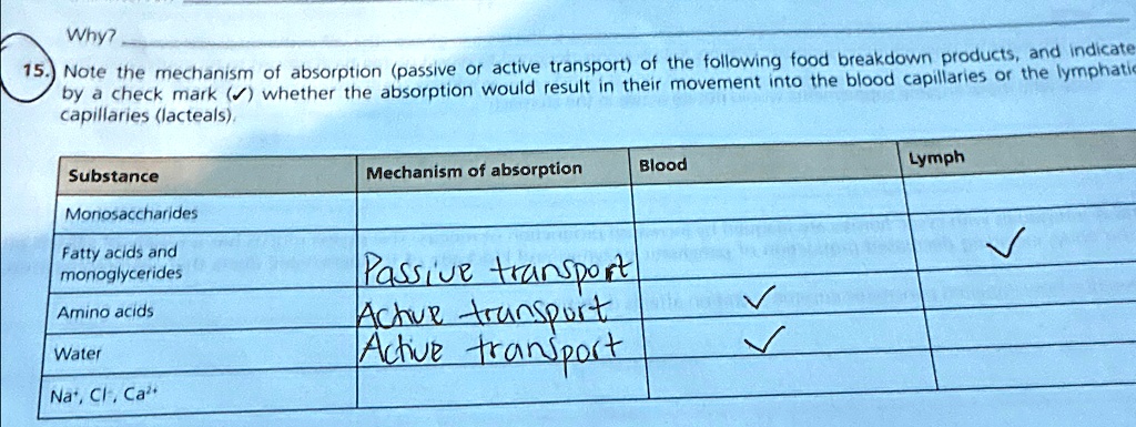 Why? 15. Note the mechanism of absorption (passive or active transport ...