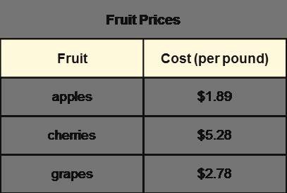 SOLVED: This chart shows the cost per pound of different fruits. A 2 ...
