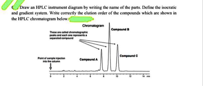 SOLVED: Draw an HPLC instrument diagram by writing the names of the ...