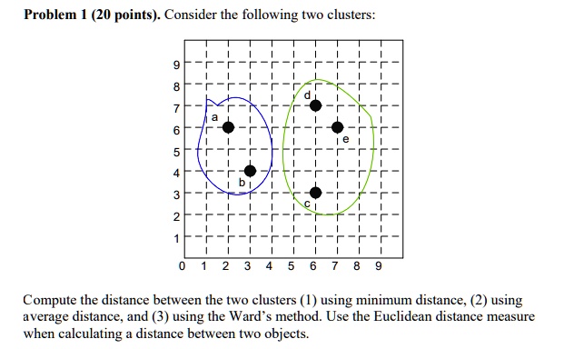 Solved Problem 20 Points Consider The Following Two Clusters 3 Compute The Distance Between