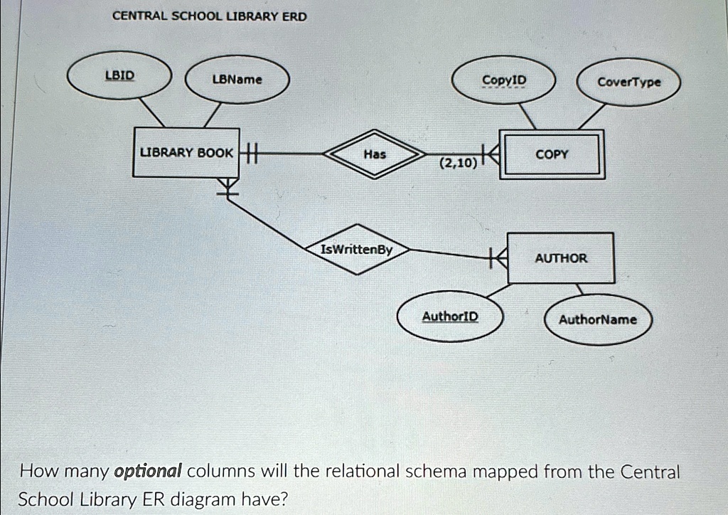 CENTRAL SCHOOL LIBRARY ERD How many optional columns will the ...