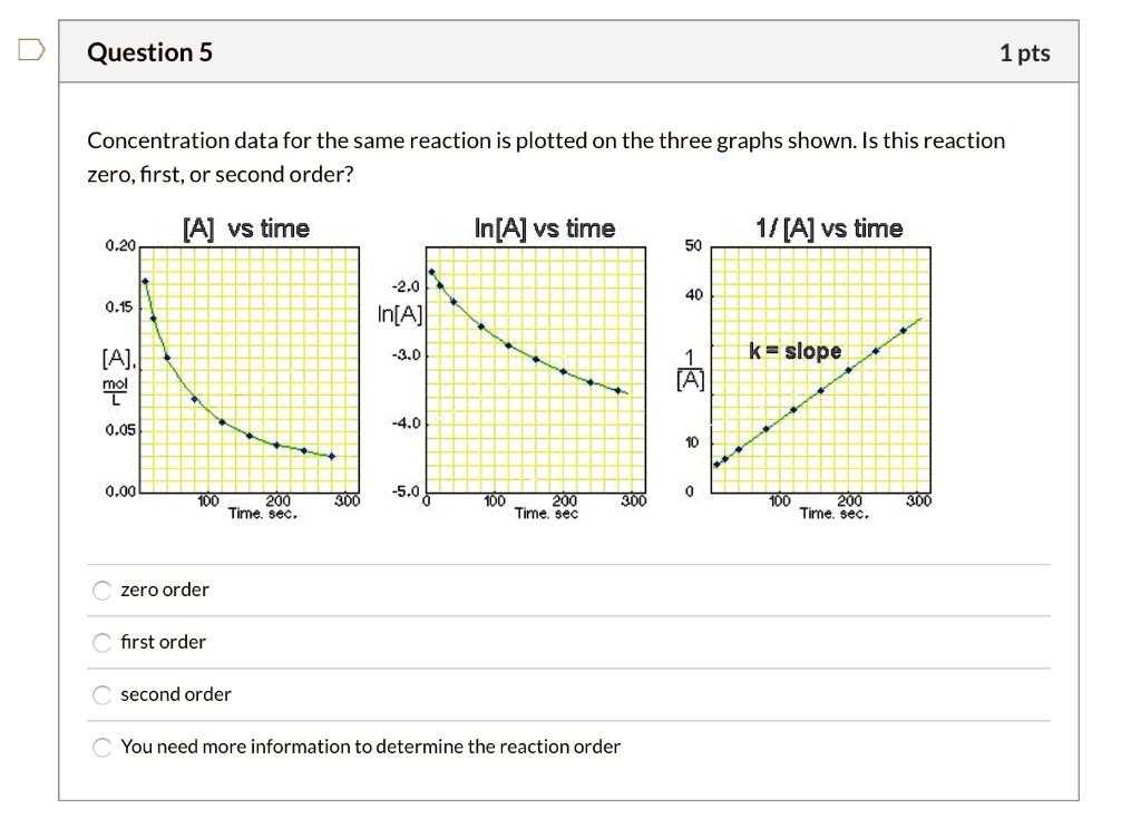 SOLVED:Question 5 1pts Concentration data for the same reaction is ...