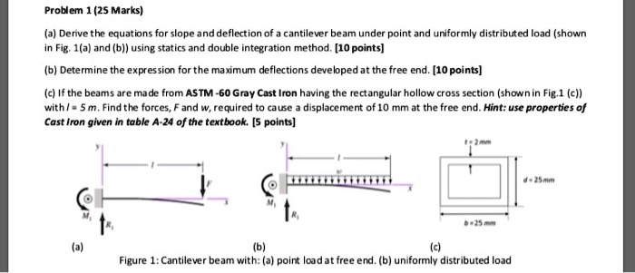 Solved Problem 1 25 Marks A Derive The Equations For Slope And