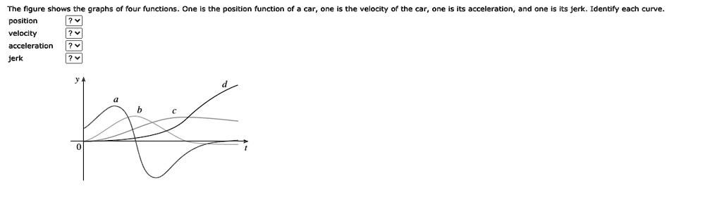 The figure shows the graphs of four functions. One is the position ...