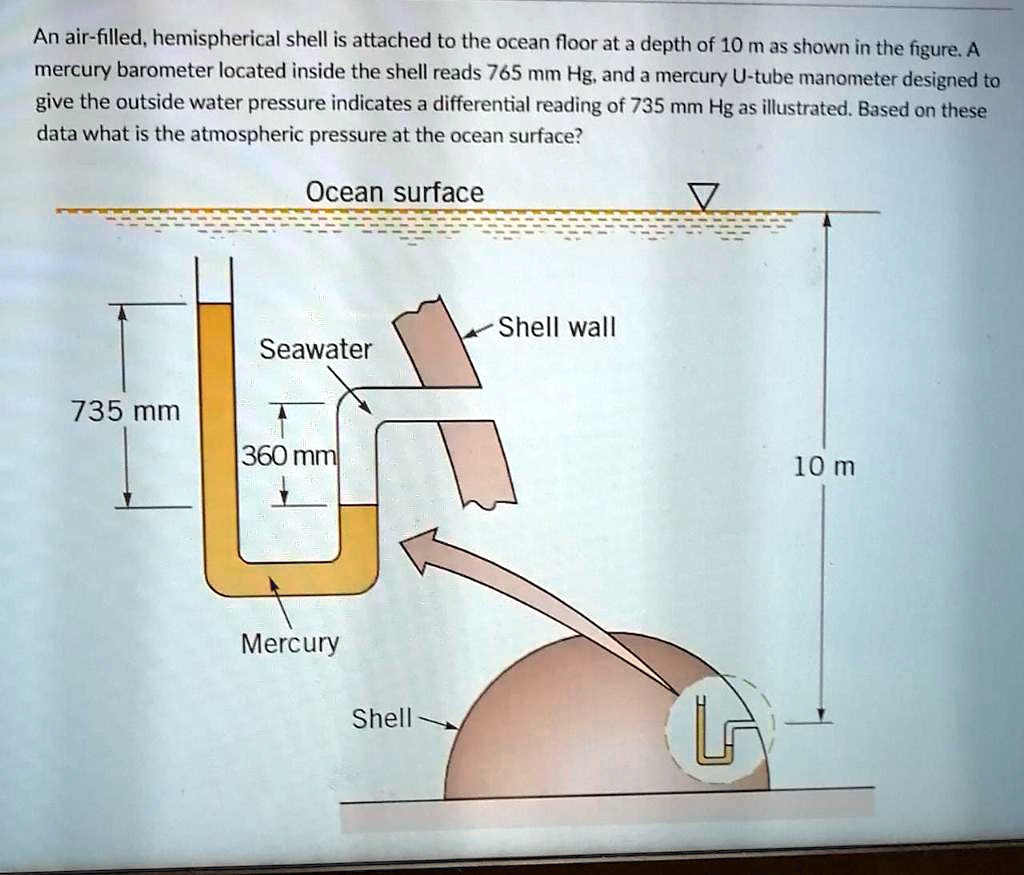 An air-filled, hemispherical shell is attached to the ocean...