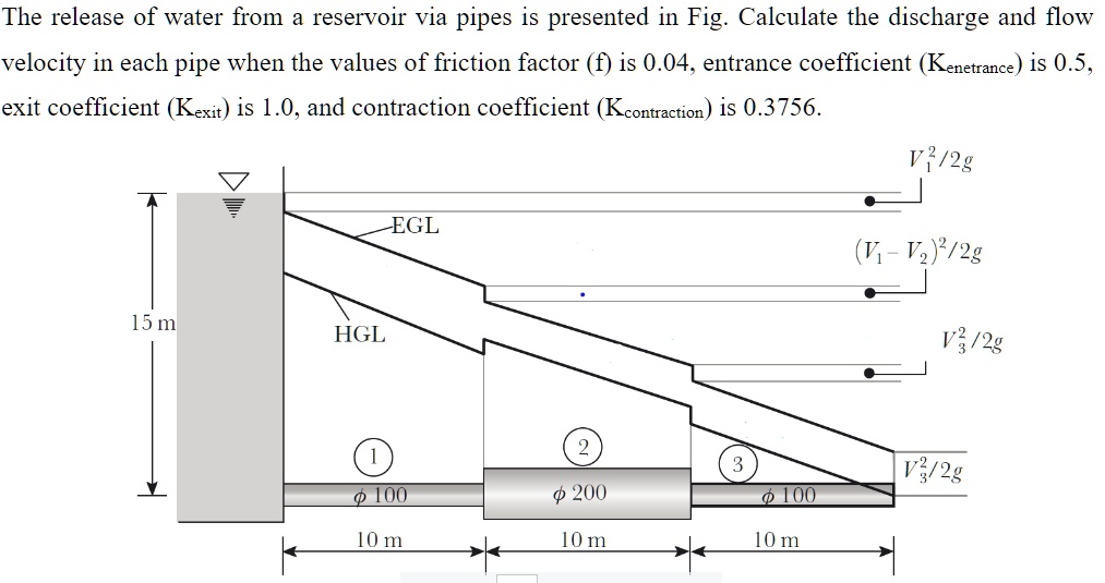 The release of water from a reservoir via pipes is presented in Fig ...