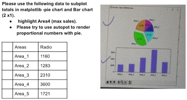 Video Solution Use Matplotlib For Python Code Please Use The Following Data To Subplot Totals 2849