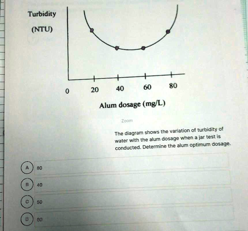 Turbidity (NTU) A 80 B 40 C 50 D 80 + + + + 0 20 40 60 80 Alum dosage ...