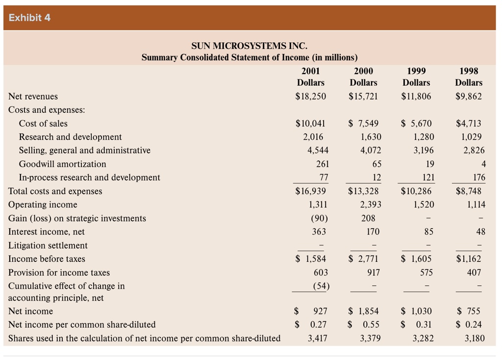 SOLVED: Referring to Exhibit 4, compute the annual percentage change in ...