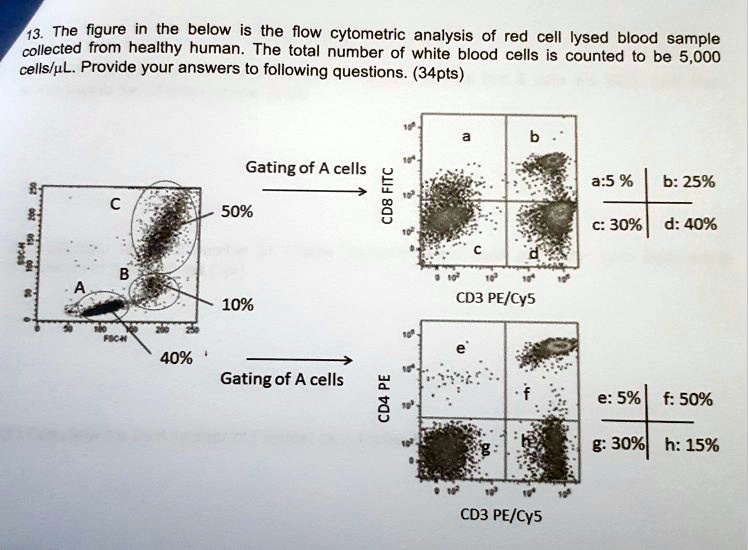 SOLVED: The figure in the below isthe flow cytometric analysis of red ...