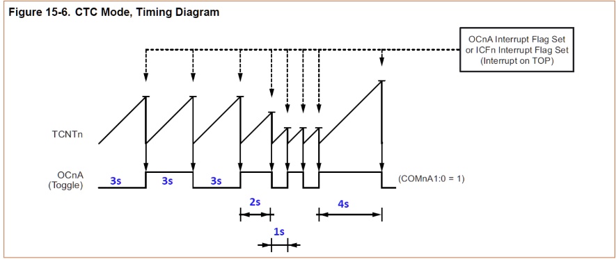 Solved Use Timer Ctc Mode From Atmega328p To Generate The Following Waveform Without Using
