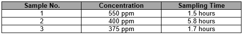 Sample No. Concentration Sampling Time 1 550 ppm 1.5 hours 2 400 ppm 5. ...