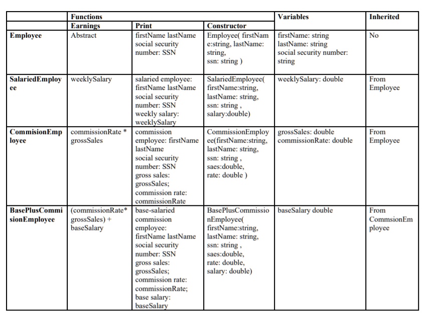 SOLVED: Draw the class diagram and then map the class diagram to code ...
