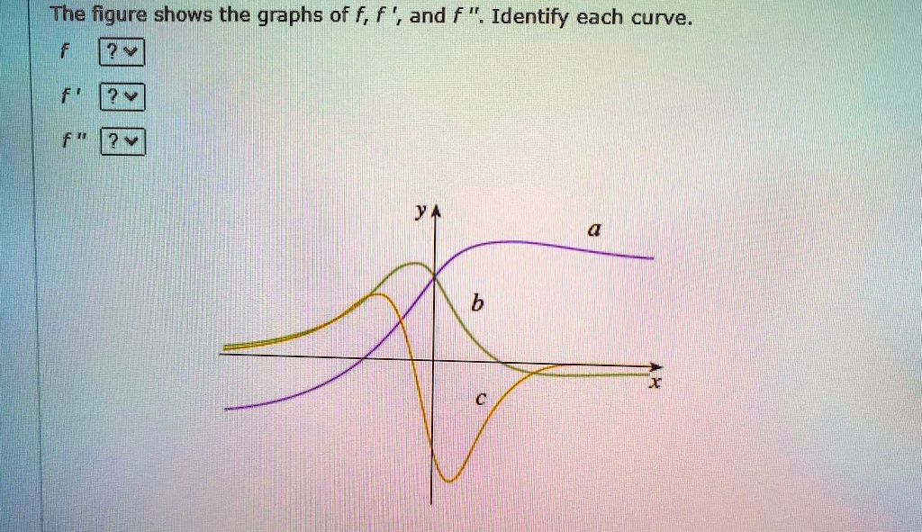 SOLVED: The figure shows the graphs of f, f ', and f " Identify each curve