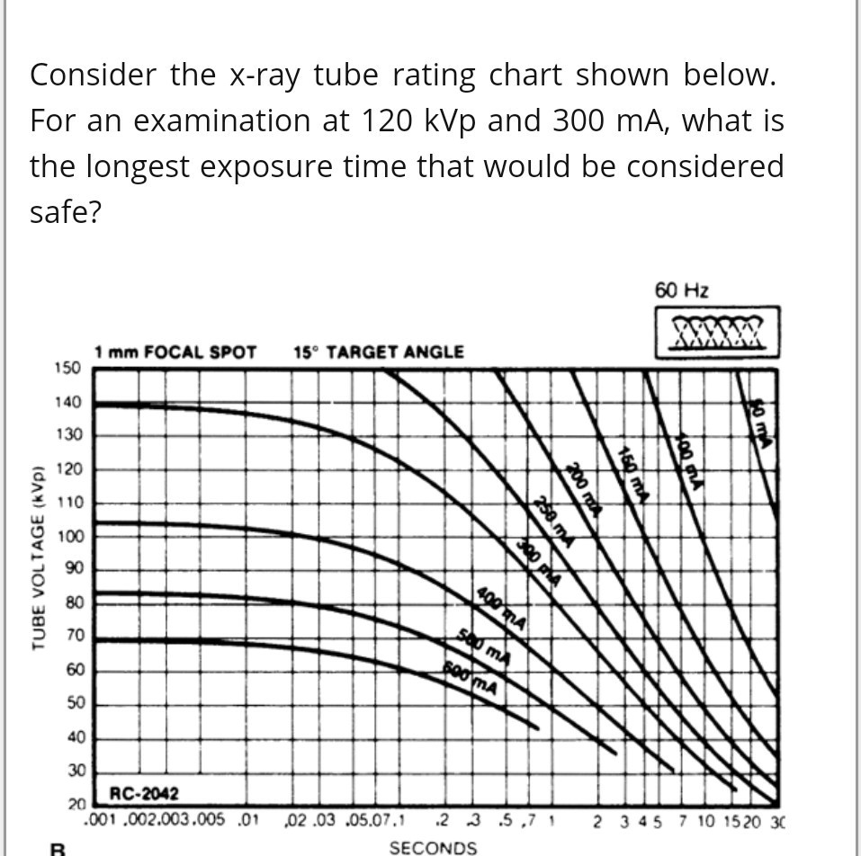 SOLVED: Consider the X-ray tube rating chart shown below: For an ...