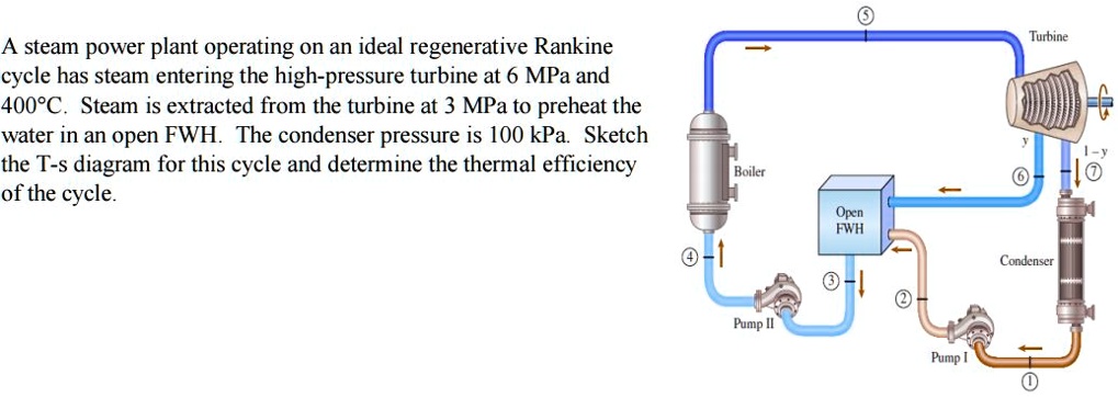 A steam power plant operating on an ideal regenerative Rankine cycle ...