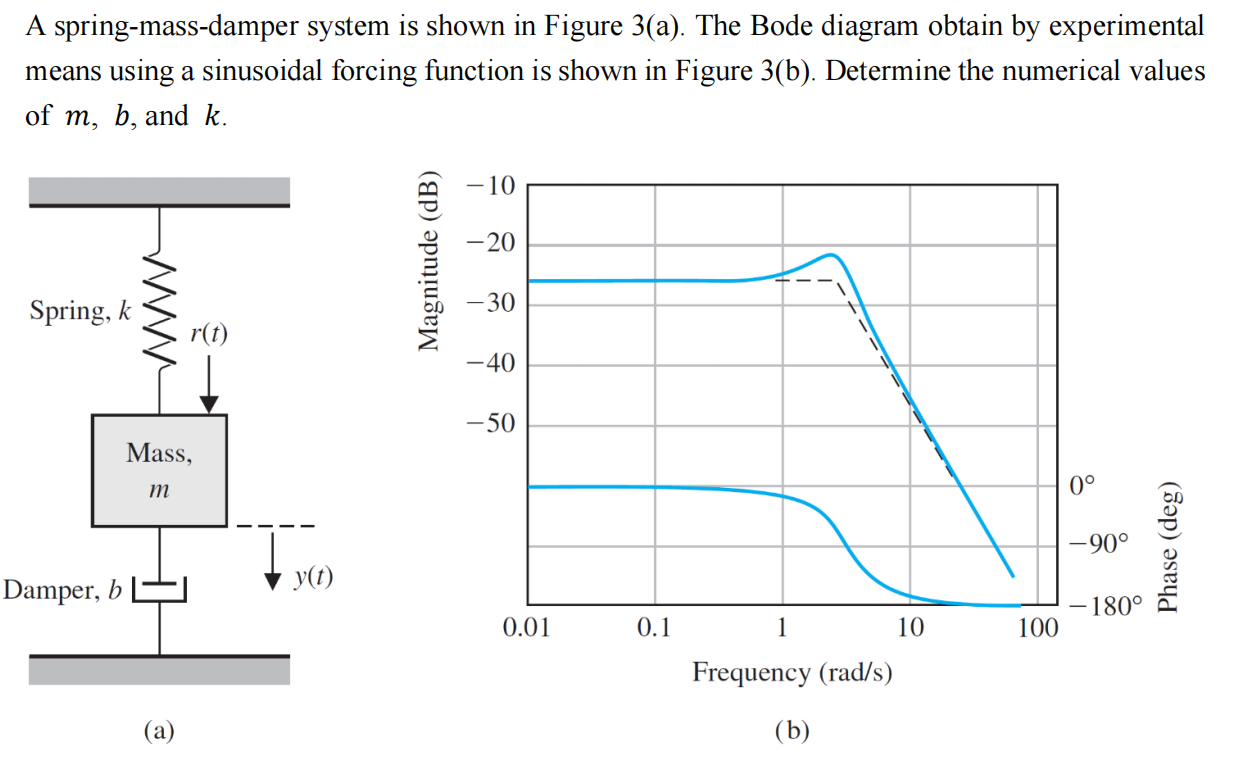 SOLVED: A spring-mass-damper system is shown in Figure 3(a). The Bode diagram obtain by ...