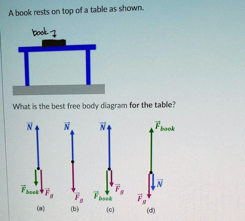 SOLVED: A book rests on top of 3 tables as shown. What is the best free body diagram for the ...