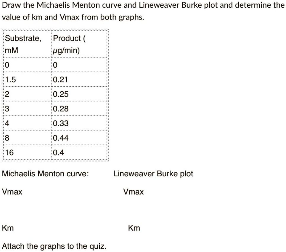 SOLVED: Draw the Michaelis Menton curve and Lineweaver Burke plot and ...