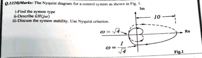 SOLVED: QI/10 Marks: The Nyquist diagram for a control system is shown ...