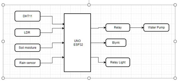 DHT11 LDR Soil moisture Rain sensor UNO ESP32 Relay Blynk Relay Light ...