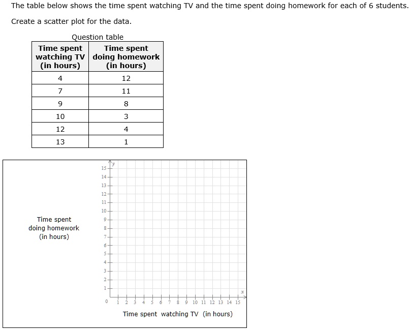 SOLVED: The table below shows the time spent watching TV and the time spent doing homework for ...
