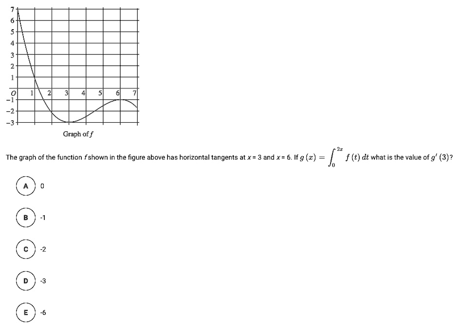 SOLVED: Graph of f The graph of the function f shown in the figure above has horizontal tangents ...