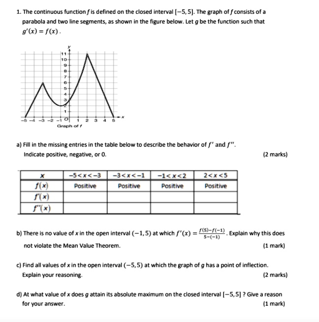 SOLVED: The continuous function f is defined on the closed interval [-5,5]. The graph of f ...