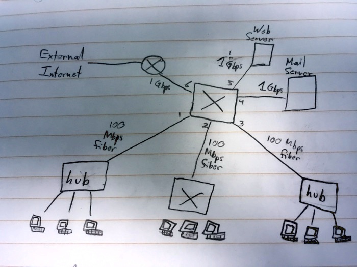 SOLVED: Consider the figure below. Suppose that all links are 100 Mbps. What is the maximum ...