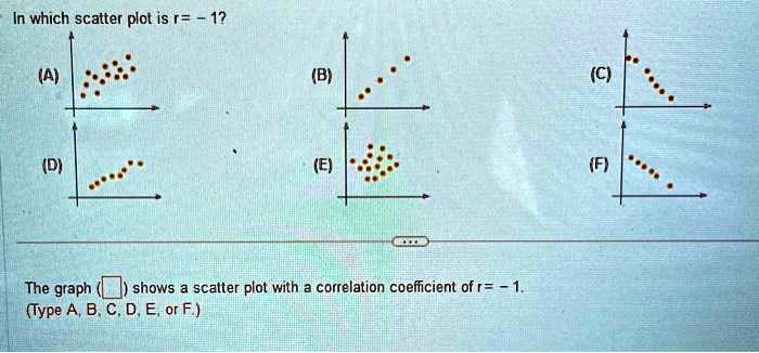 SOLVED: Texts: In which scatter plot is r = -1? (A) (B) (C) (D) (E) (F) The graph shows a ...