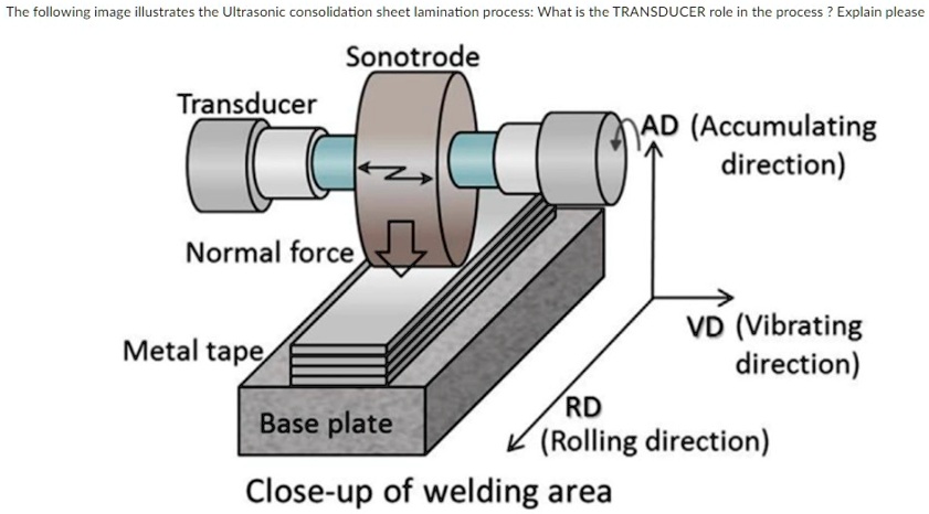 The following image illustrates the Ultrasonic consolidation sheet ...