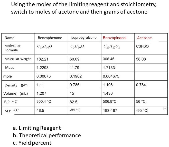 using the moles of the limitingreagent and stoichiometry switch to moles of acetoneandthen grams ...