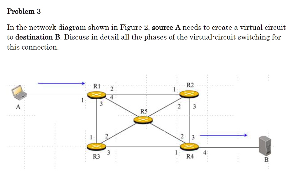 Problem 3 In the network diagram shown in Figure 2, source A needs to ...
