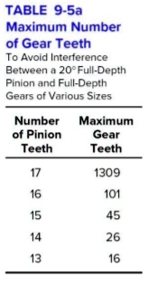 TABLE 9-5a Maximum Number of Gear Teeth To Avoid Interference Between a ...