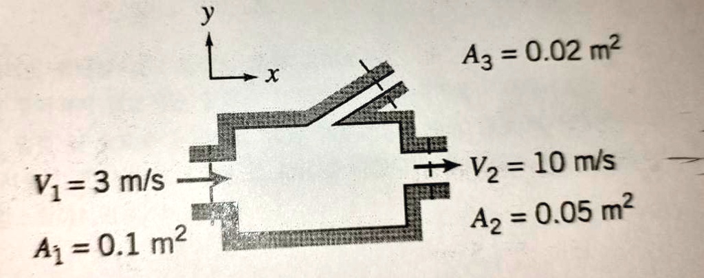 Y x A3 = 0.02 m² V? = 3 m/s A? = 0.1 m² V2 = 10 m/s A2