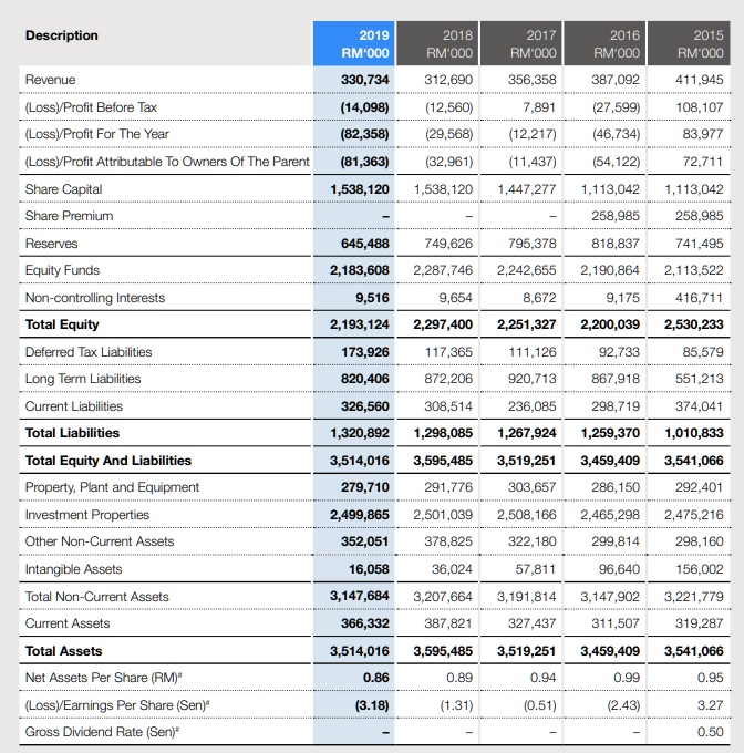 SOLVED: a) Calculate the following ratios for the year 2015-2019: Debt ...
