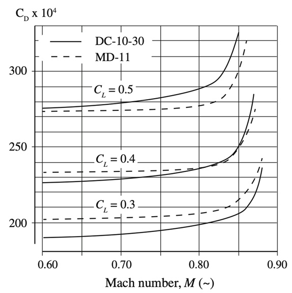 SOLVED: In the graph below, the relationship between the drag ...