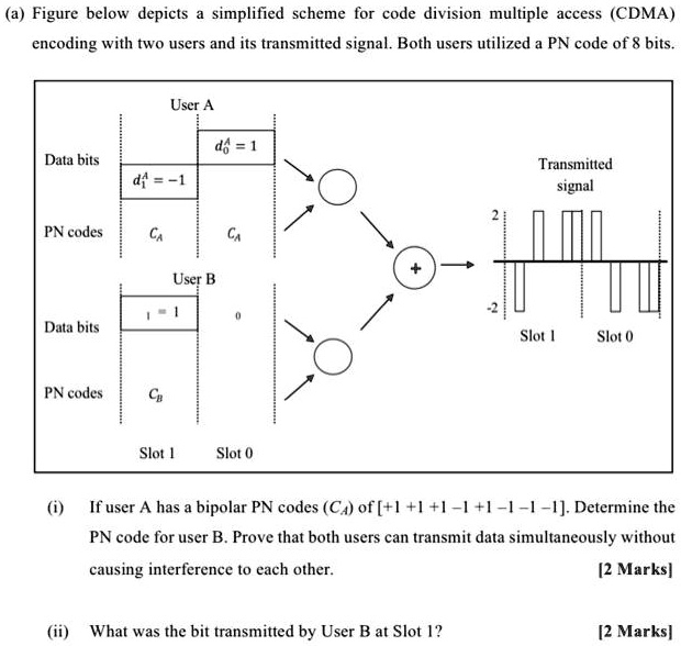 SOLVED: (a) The figure below depicts a simplified scheme for code division multiple access (CDMA ...