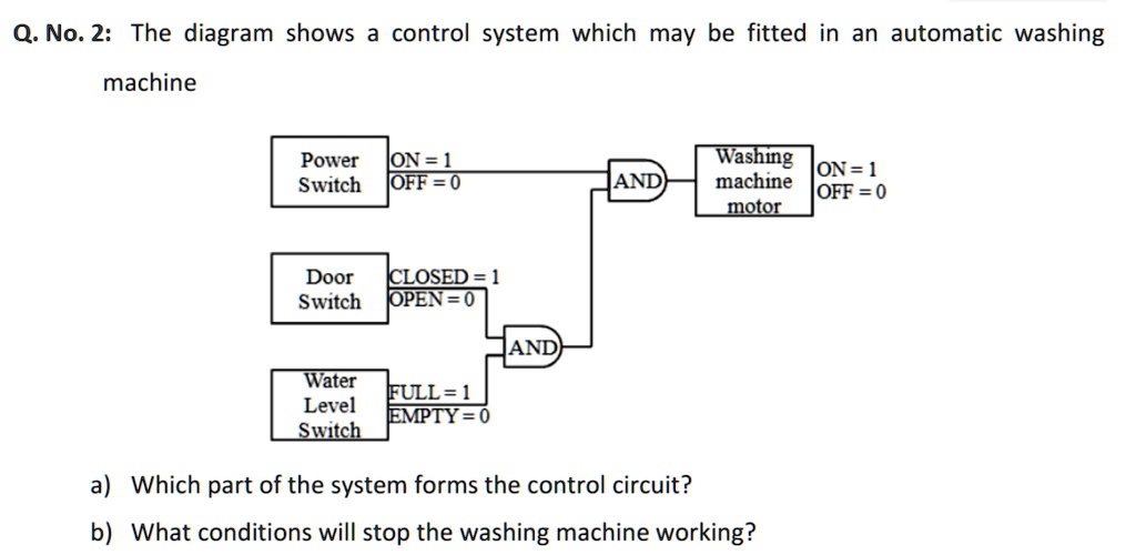 Q. No. 2: The diagram shows a control system which may be fitted in an ...