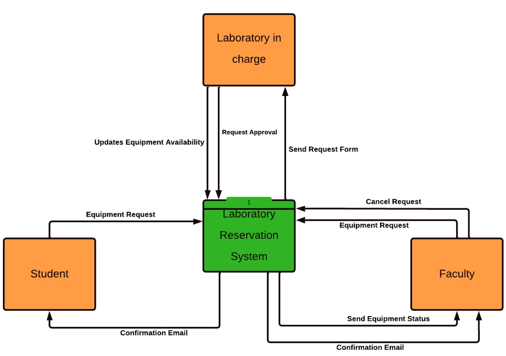 SOLVED: Create a level 0 and level 1 DFD for the Context diagram shown ...