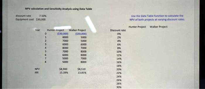 SOLVED: Texts: NPV calculation and Sensitivity Analysis using Data ... SOLVED: Texts: NPV calculation and Sensitivity Analysis using Data ...